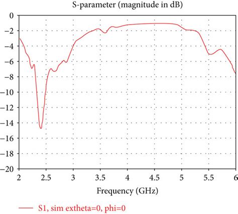A S Parameter Graph Of 128 Element Array B S Parameter Graph Of