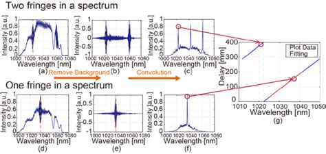 A Spectra Acquired Using A Osa In Which Two Fringes Appear