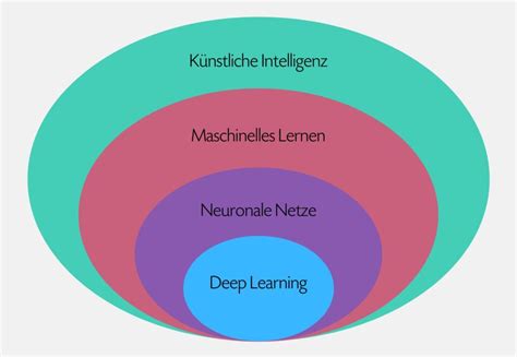 Was Ist Machine Learning Grundlagen And Einordnung