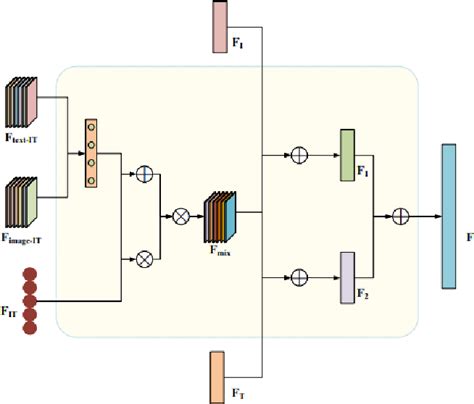 Figure 3 From Cross Modal Sentiment Analysis Based On Clip Image Text