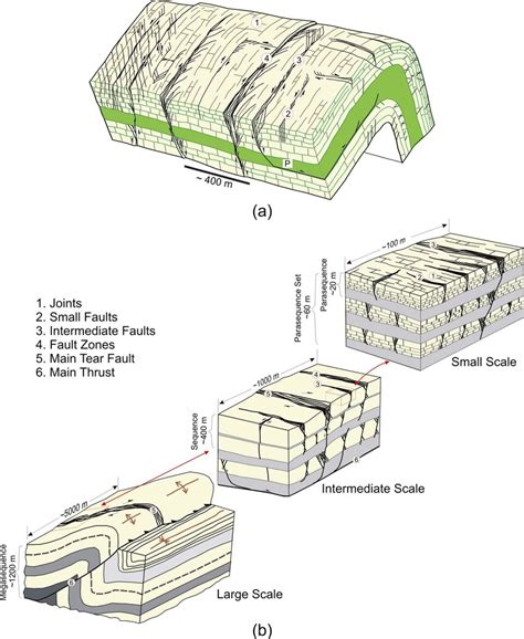 14 A Conceptual Model Of Fracture Distribution Along One Anticline