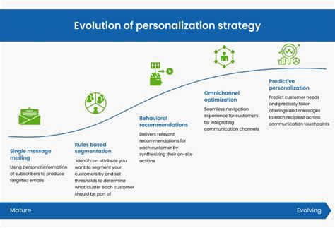 Ai And Personalization Tailoring User Experiences In Various Industries