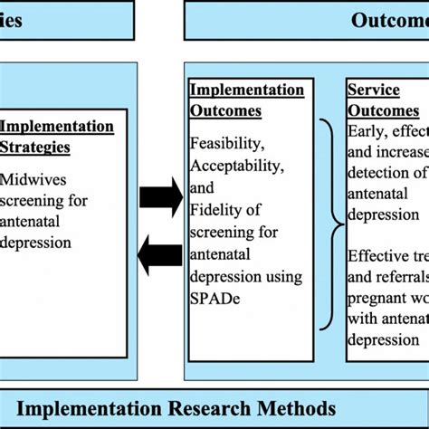 Conceptual Model Of Implementation Research Adapted From Proctor Et Download Scientific