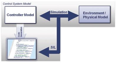 In The Loop Testing Aids Embedded System Validation Electronic Products