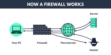 What Is A Nat Firewall How Does It Work And When Do You