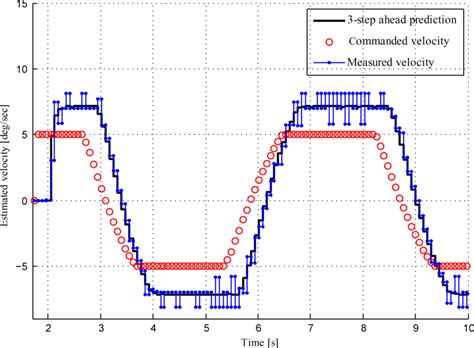 Inputoutput Joint Velocity Data From The Kuka Kr16 Industrial
