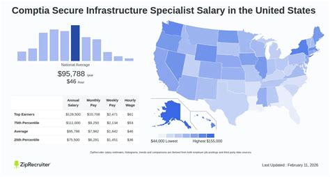 Salary Comptia Secure Infrastructure Specialist Mar 2026