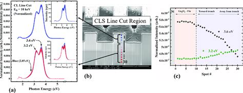 Cathodoluminescence Spectra Along A Vertical Line Cut Of An Download Scientific Diagram