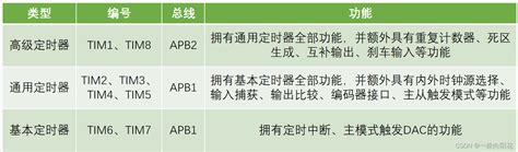 Stm32学习 Tim 定时中断stm32定时器中断教程 Csdn博客