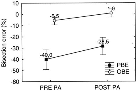 Graphic Representation Of The Overall Effect Of Prismatic Adaptation