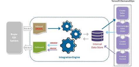 How Does Edifact Work With Tensoft System
