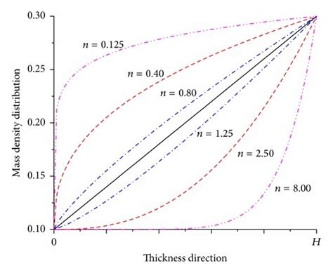 The Nonlinear Mass Density Distribution Of Gradient Metallic Cellular