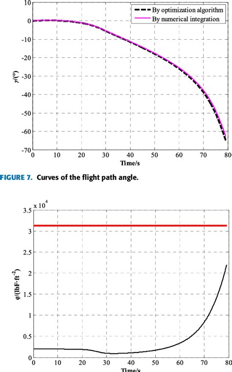 Figure 1 From Optimal Maneuver Trajectory For Hypersonic Missiles In Dive Phase Using Inverted
