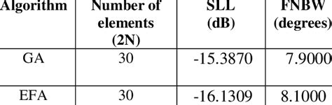 Comparison Of Sll And Fnbw Of Phase Excited Symmetric Linear Array Antenna Download Scientific