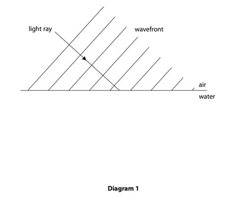 Igcse Physics Waves Past Papers Exam Questions Edexcel 2019 20