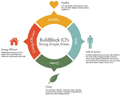 Why Choose Insulating Concrete Forms Icfs