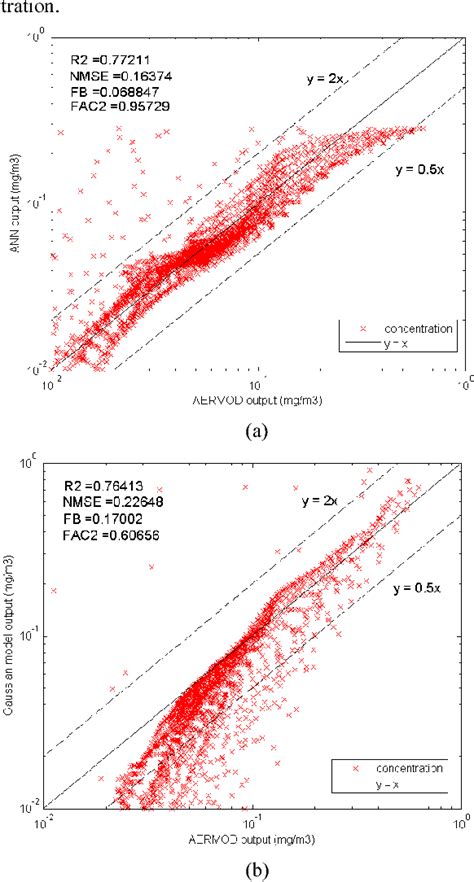 Figure 1 From The Air Contaminant Dispersion Prediction By The