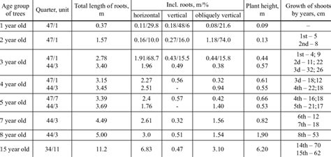 Structure Of Sorbus Torminalis Root System Download Scientific Diagram
