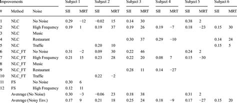 The Speech Intelligibility Improvements Of Both Sii And Mrt And Download Scientific Diagram