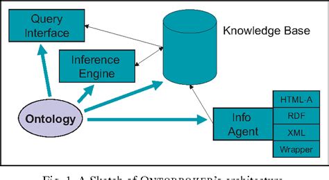 Figure 1 From How To Structure And Access Xml Documents With Ontologies