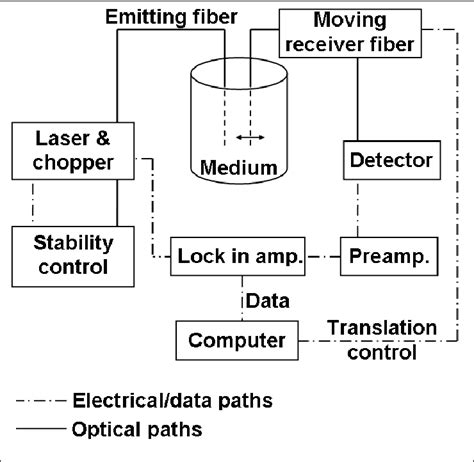 Scheme Of The Experimental Setup For Fluence Rate Measurements In The Download Scientific