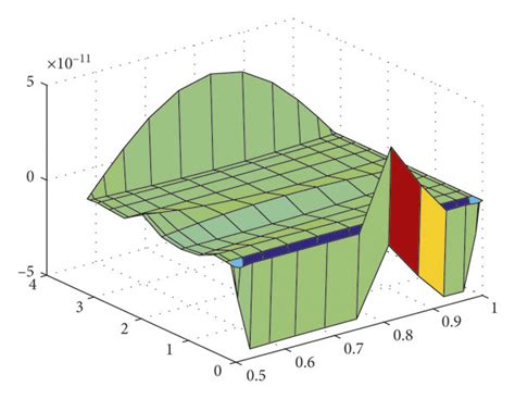 errors of lbrcm by quasi equidistant nodes with m n 12 and d1 d2 9