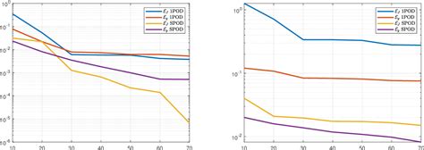 Figure 11 From Statistical Proper Orthogonal Decomposition For Model