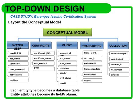 Database Design Strategies Vhgghghhhhhhhhh Pptx