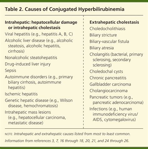 Evaluation Of Jaundice In Adults Aafp