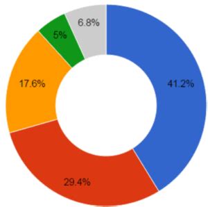 How To Make A Donut Chart For Impactful Visuals ClickUp