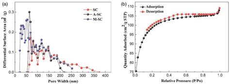 A Pore Size Distribution Curve Of Sc A Sc And M Sc B Nitrogen Download Scientific