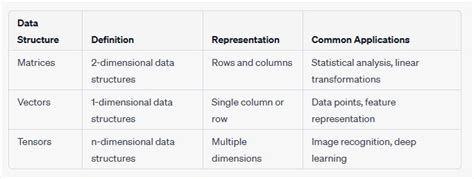Ai Simply On Linkedin Ai Ml Datastructures Matrices Vectors Tensors Comparison