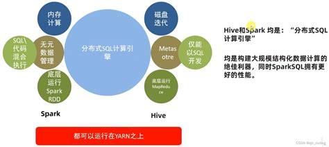 Sparksql详解：dataframe操作与优化 Csdn博客