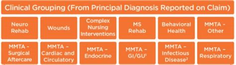 Are You Prepared The Patient Driven Groupings Model Pdgm Is Coming