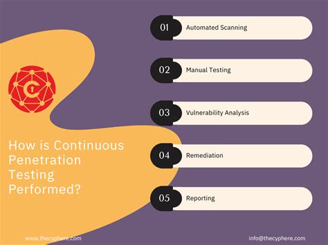 Continuous Penetration Testing Security Testing Process