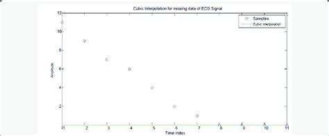 cubic spline interpolation for missing data points of ecg signal from