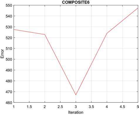 Error Function For Composite 6 Download Scientific Diagram
