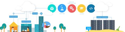 Sandbox Cisco Devnet