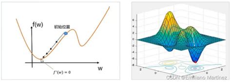 梯度下降算法有哪些?有什么区别?【背景、原理、公式、代码】梯度下降法研究背景 Csdn博客 梯度下降算法有哪些?有什么区别?【背景、原理、公式、代码】梯度下降法研究背景 Csdn博客