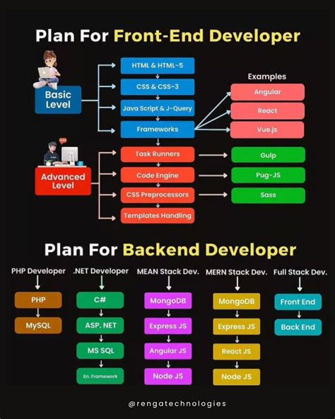 Renga Technologies On Linkedin Fullstackdeveloper Developer Coding Backend Frontenddeveloper