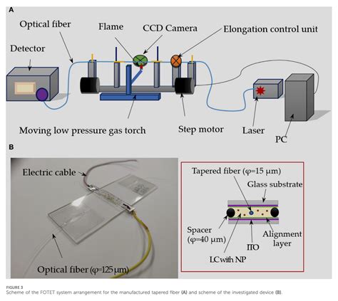 Technology And Research On The Influence Of Liquid Crystal Cladding Do