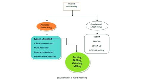 B Classification Of Hybrid Machining Download Scientific Diagram