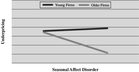 Moderating Effect Of Age On The Relationship Between Sad And