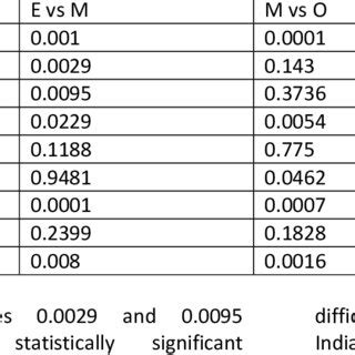 P Values Highlighted Boxes Show Values Of Statistical Significance P Download Scientific