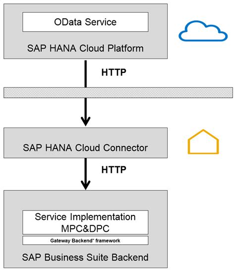 Deployment Options With Sap Gateway Sap Community