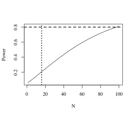 Plot Of The Relationship Between Statistical Power And Sample Size When Download Scientific