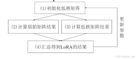 深度学习：基于mindspore的极简风大模型微调 re csdn博客