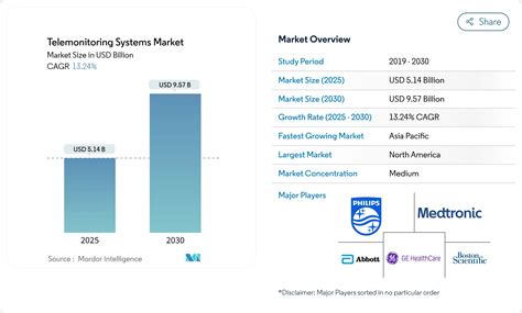원격 모니터링 시스템 시장 규모 및 점유율 분석 업계 연구 보고서 2030년 성장 추세 원격 모니터링 시스템 시장 규모 및 점유율 분석 업계 연구 보고서 2030년 성장 추세