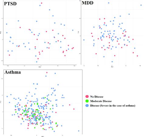 principal component analysis pca showing pc1 and pc2 in each of the