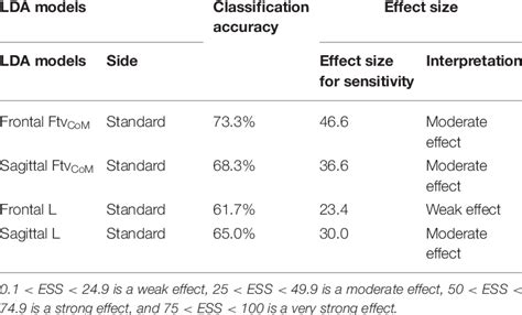 Linear Discriminant Analysis Lda Effect Size Sensitivity Ess
